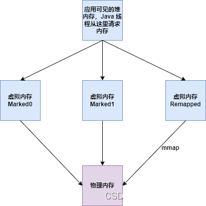 12 张图带你彻底理解Java新的垃圾收集器ZGC-CSDN博客