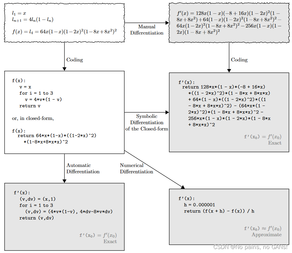 【深度学习基础】自动微分 Automatic Differentiation_自动微分 matlab-CSDN博客