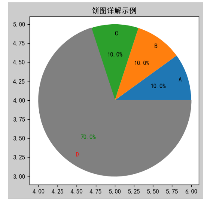 matplotlib绘制饼图之基本配置——万能模板案例_plot函数画饼图-CSDN博客