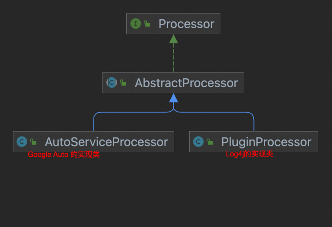 Java注解编译期处理abstractprocessor详解 Csdn博客