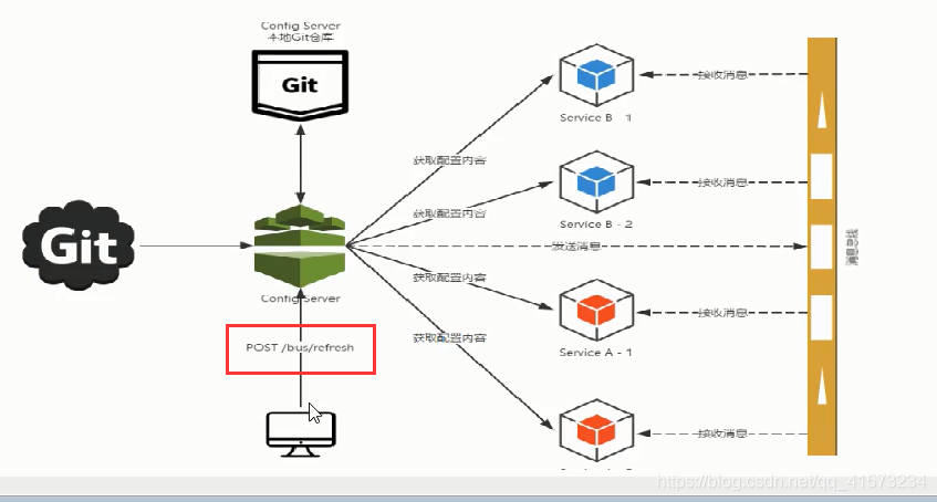 SpringCloud——消息总线 SpringCloud Bus_spring clo丶bus-CSDN博客