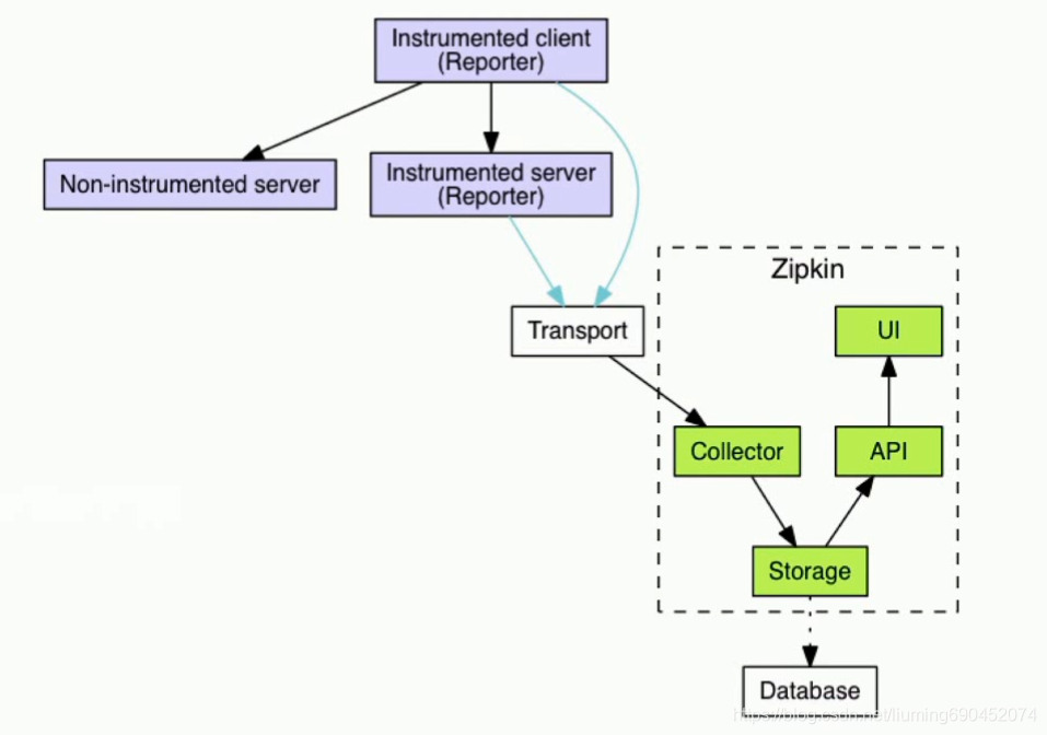 springcloud ---zipKin介绍_spring-cloud-alibaba zipkin介绍-CSDN博客