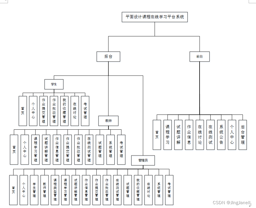 平面设计课程在线学习基于ssm＋vue的平面设计课程在线学习平台系统的设计与实现源码数据库文档 Csdn博客