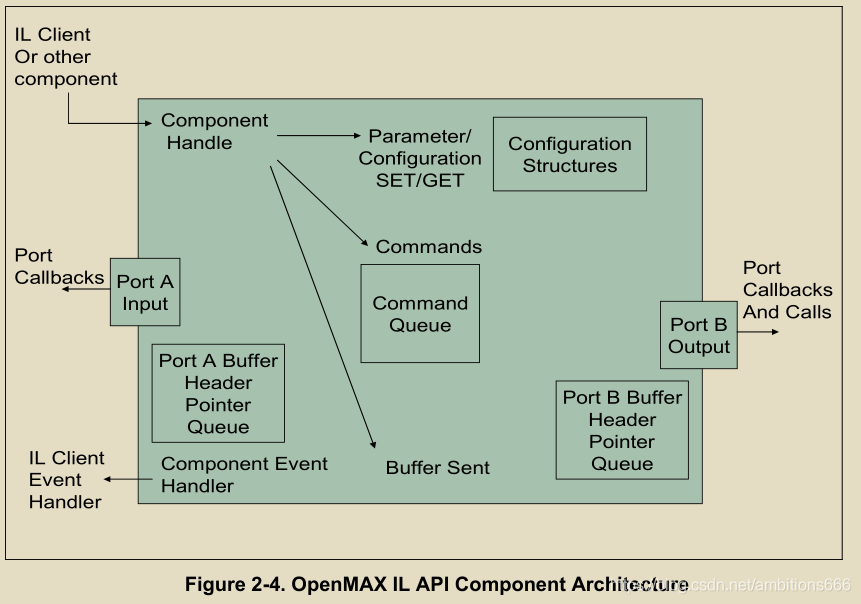 OpenMAX框架详解与Android应用-CSDN博客