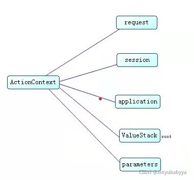 Struts之Ognl_struts ognl-CSDN博客