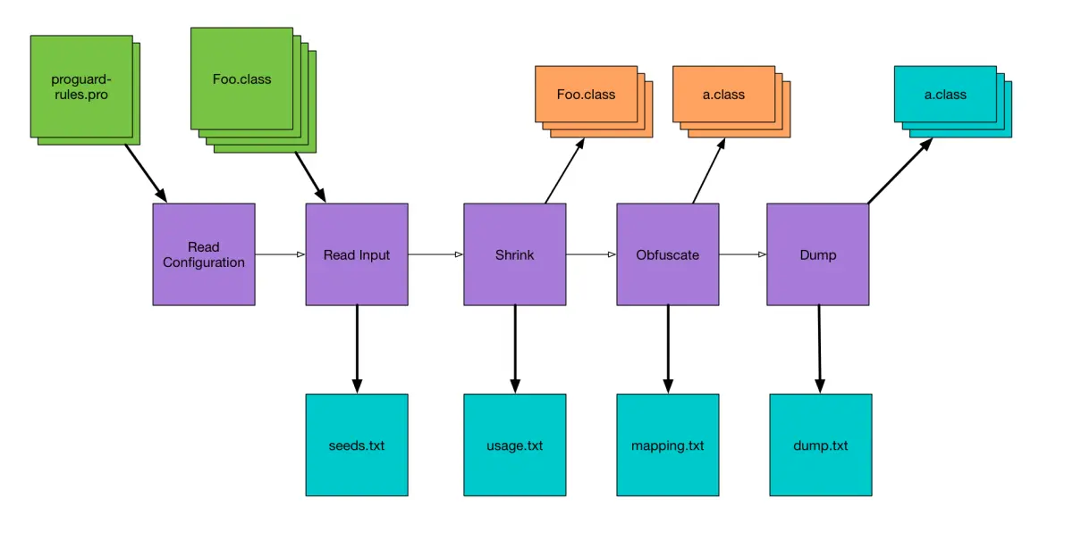 关于一个平平无奇的NPE引申出来的部分proguard知识点的理解_getdeclaredmethod("dispatchattachedtowindow-CSDN博客