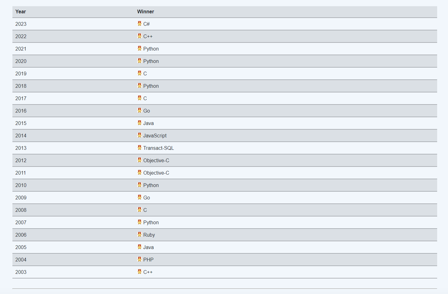 TIOBE 6月榜单出炉！编程语言地位大洗牌，谁才是王？-CSDN博客