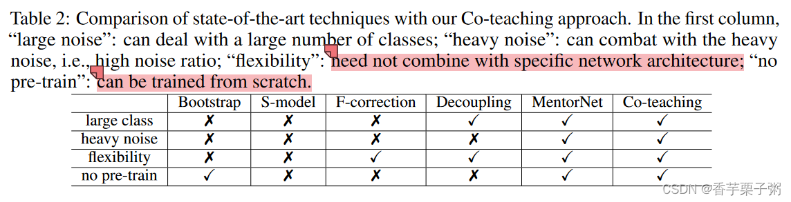 [论文笔记06] Co-teaching: Robust Training of Deep Neural Networks with Extremely Noisy Labels-CSDN博客