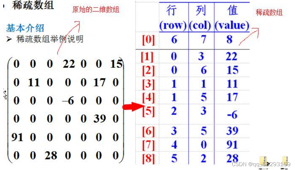 数据结构与算法 稀疏数组 与 队列 Csdn博客