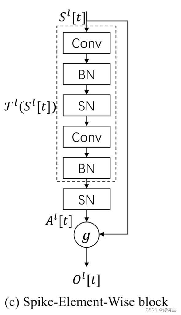 [NeurIPS2021] Deep Residual Learning in Spiking Neural Networks【文献精读、翻译】-CSDN博客