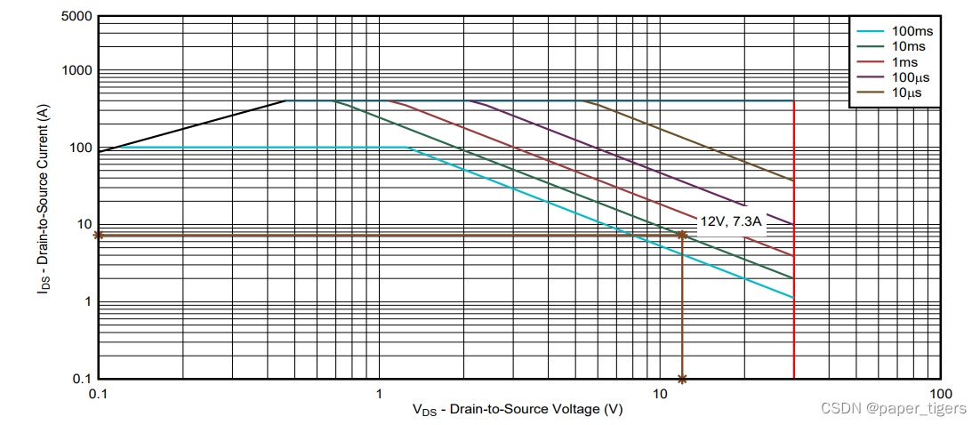 MOS 管 datasheet 阅读（1）- 安全工作曲线 SOA_mos soa-CSDN博客
