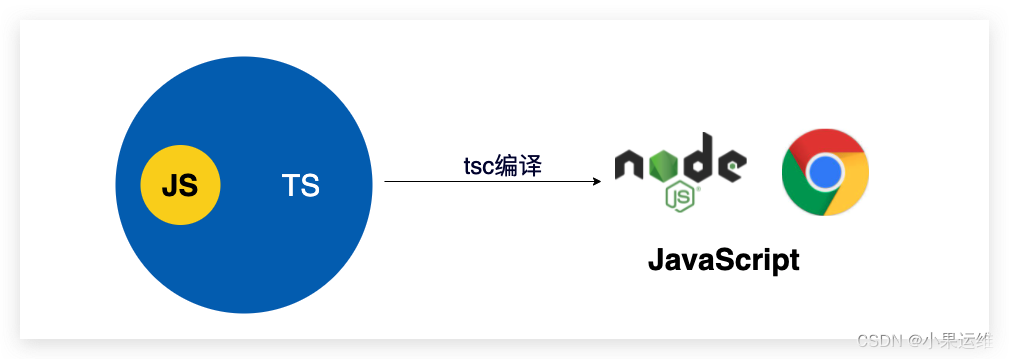 有了JavaScript，为啥还要TypeScript？不清不楚太糊弄人了，两者之间的组件形式差异_javascript有面向对象为什么还会出现typescript_typescript和 ...