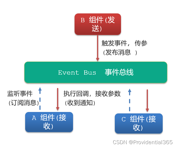 非父子通信-event bus 事件总线-provide inject-CSDN博客