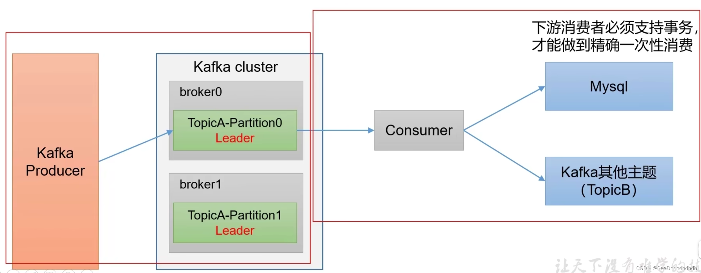 Kafka Consumer Offset位移kafkaconsoleconsumer指定offset Csdn博客 6324
