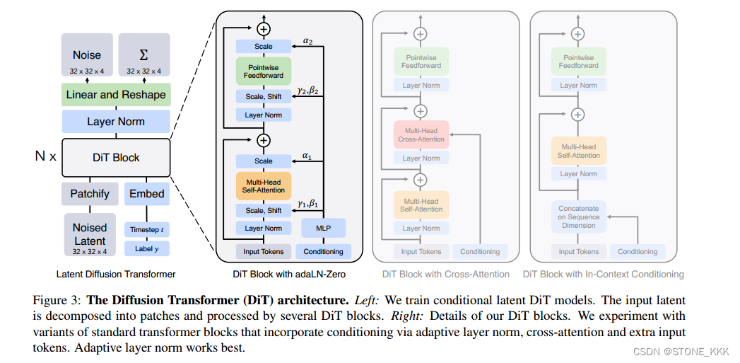 DiT论文精读Scalable Diffusion Models with Transformers CVPR2023_scalable diffusion models with ...