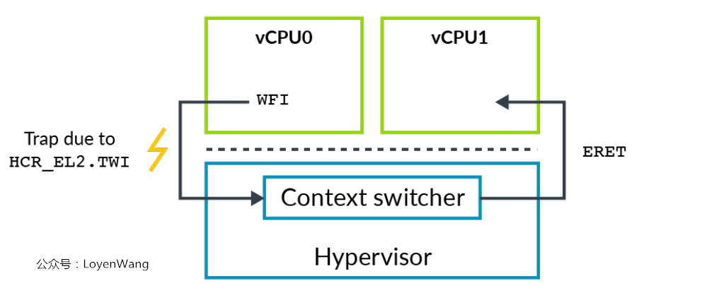 Linux虚拟化KVM-Qemu分析（二）之ARMv8虚拟化_kvm arm-CSDN博客