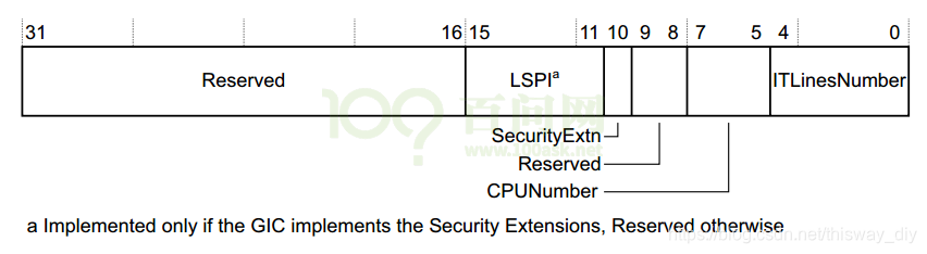Linux系统GIC介绍与编程-CSDN博客