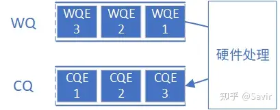 【RDMA】RDMA完成队列 Completion Queue-CSDN博客