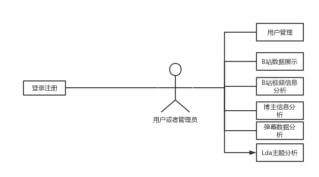 基于python的哔哩哔哩数据分析系统设计实现过程，技术使用flask、mysql、echarts，前端使用layui韩洪勇冉春晴陈硕基于echarts和flask的数据可视化系统 J