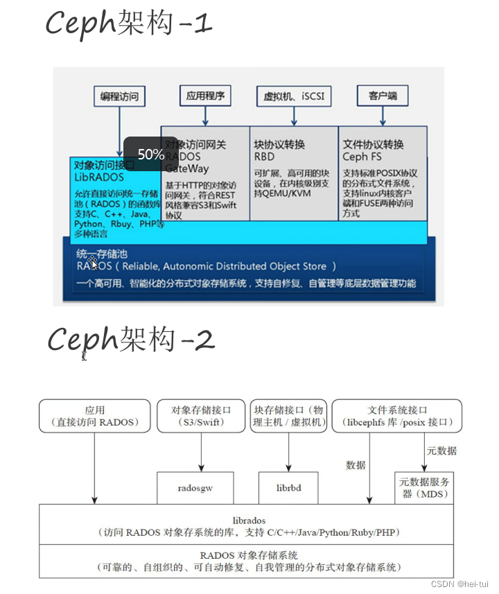 分布式存储系统——ceph-CSDN博客