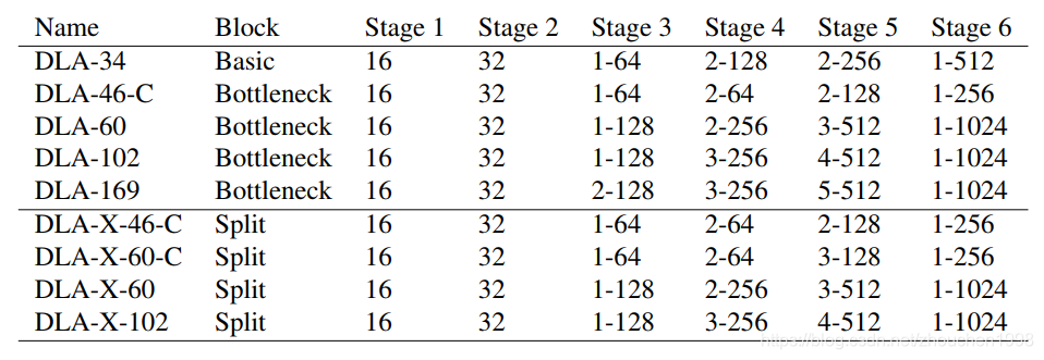 深度学习网络结构优化：DLA的迭代深度聚合与层级深度聚合-CSDN博客