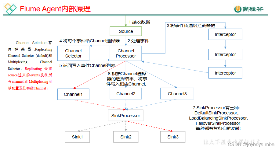 二）Flume事务和Flume Agent 内部原理】-CSDN博客