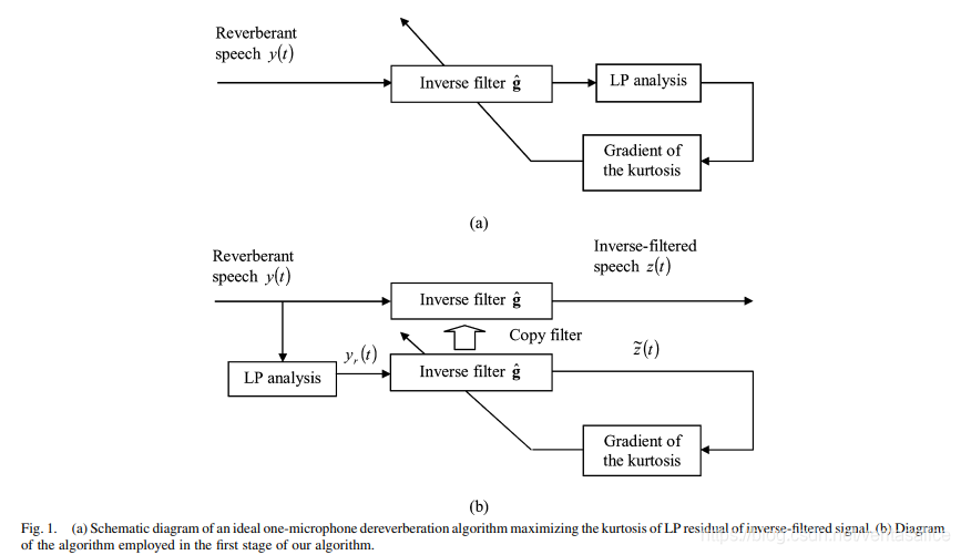 语音信号去混响（dereverberation）最新研究总结——附论文与代码_a two-stage algorithm for one-microphone-CSDN博客