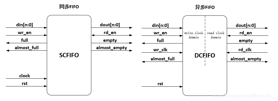 vivado常用IP调用配置——FIFO_vivado中的fifo函数-CSDN博客