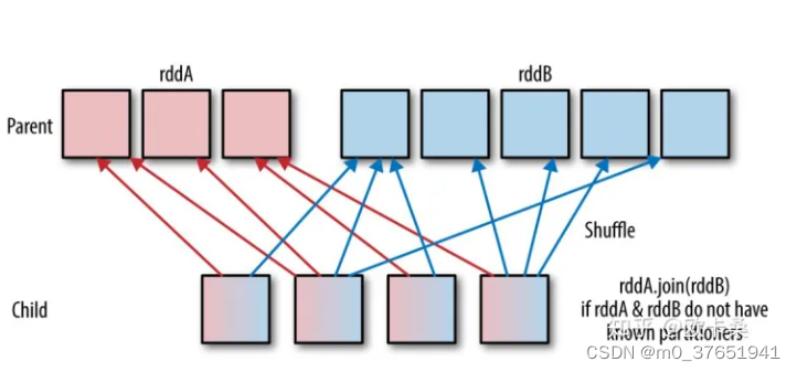 Spark五种Join策略_spark nested loop join-CSDN博客