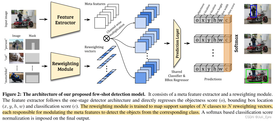 【论文阅读】 Few-shot object detection via Feature Reweighting-CSDN博客