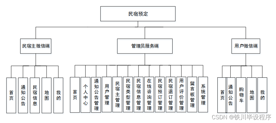 java/php/net/python基于微信小程序的民宿预定【2024年毕设】-CSDN博客
