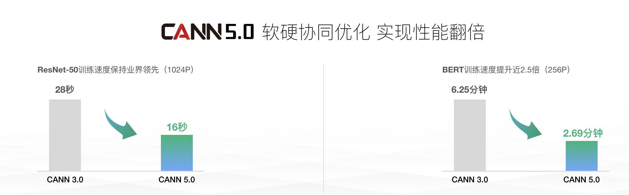 华为CANN训练营进阶：CANN6.0架构解析与实战应用-CSDN博客