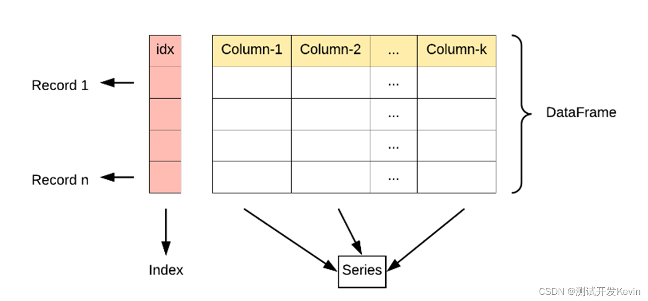 一文搞定Pandas核心概念之DataFrame_pandas.core.frame.dataframe-CSDN博客