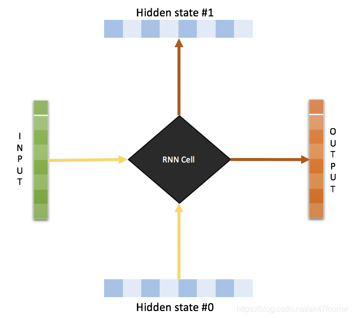关于Sequence2Sequence模型/RNN/LSTM/attention机制_sequence2txt-CSDN博客