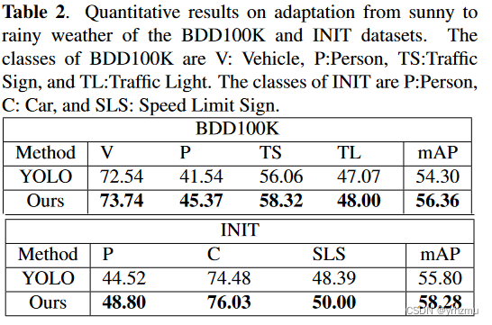 论文阅读＜MULTISCALE DOMAIN ADAPTIVE YOLO FOR CROSS-DOMAIN OBJECT DETECTION＞-CSDN博客