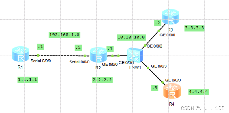 ospf域间路由实验笔记_ospf 1.1.1.1 2.2.2.2-CSDN博客