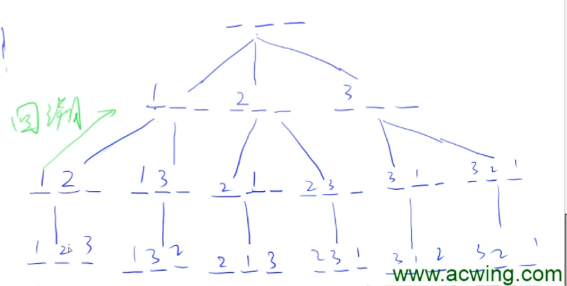 Acwing_842（排列数字）_842 排列数字-CSDN博客