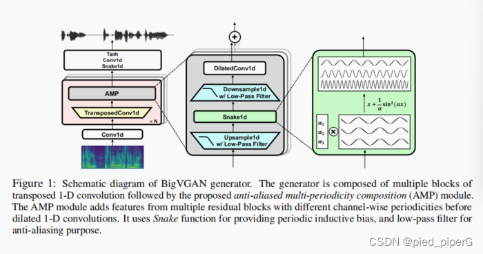 BIGVGAN: A UNIVERSAL NEURAL VOCODER WITHLARGE-SCALE TRAINING——TTS论文阅读-CSDN博客