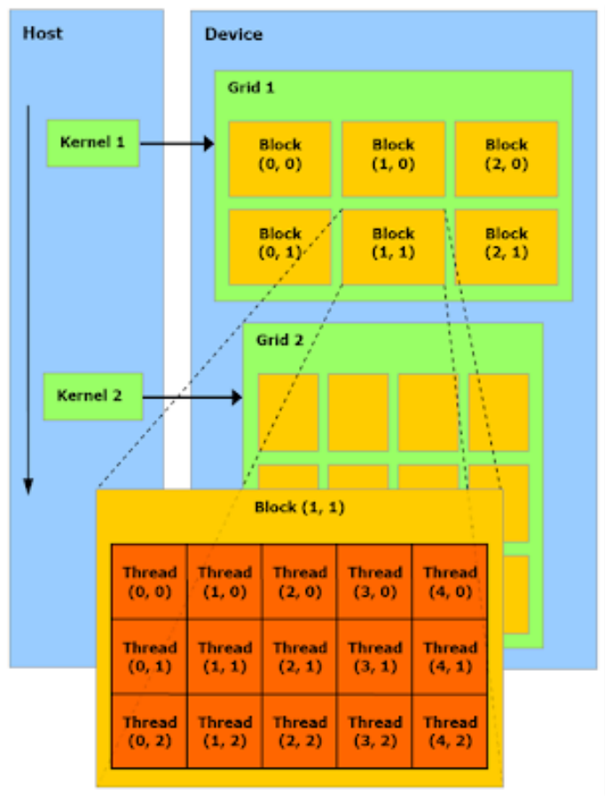 CUDA 编程(1):使用Grid 和 Block分配线程_object detection-CSDN专栏