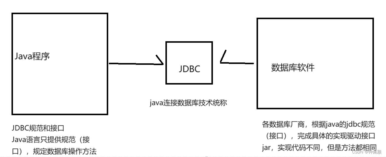 Jdbc数据库连接数据库连接技术 Csdn博客 