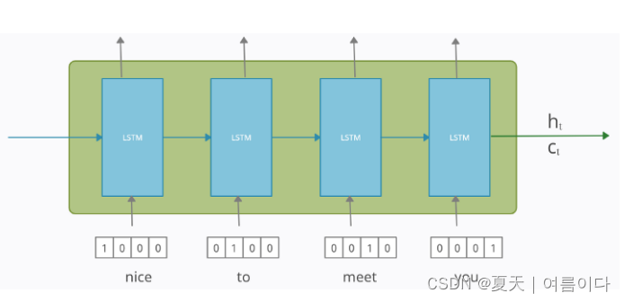Nlp Seq2seq，encoder Decoder图文详解及代码seq2seqencoder Csdn博客