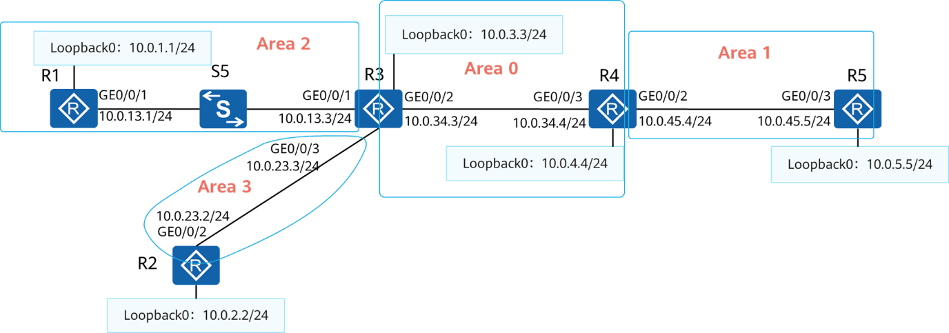 OSPF Stub区域与NSSA区域_现在公司的网络中有五台 ar 路由器,其中 r2、r3 和 r4 在公司总部。r5 在公司分部-CSDN博客