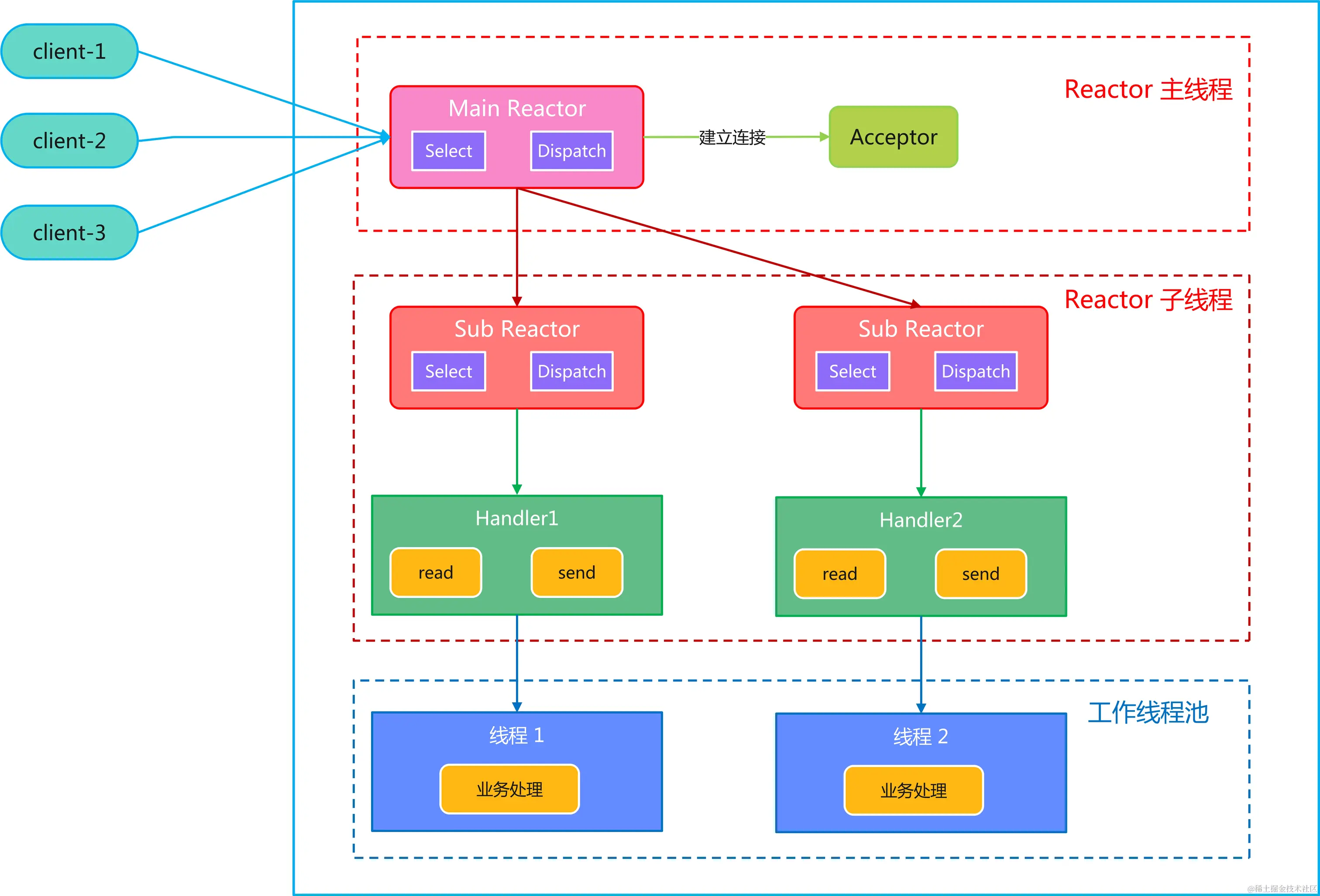 Java 面试宝典：请说下你对 Netty 中Reactor 模式的理解_请说一下netty中reactor模式的理解-CSDN博客