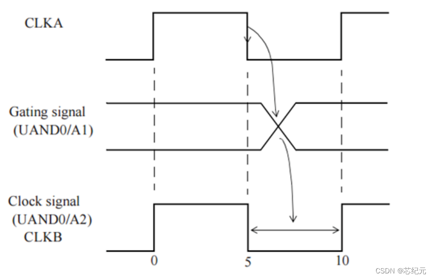 低功耗设计——Clock Gating详解-CSDN博客