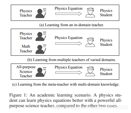 Meta-KD: A Meta Knowledge Distillation Framework for Language Model Compression across Domains翻译 ...