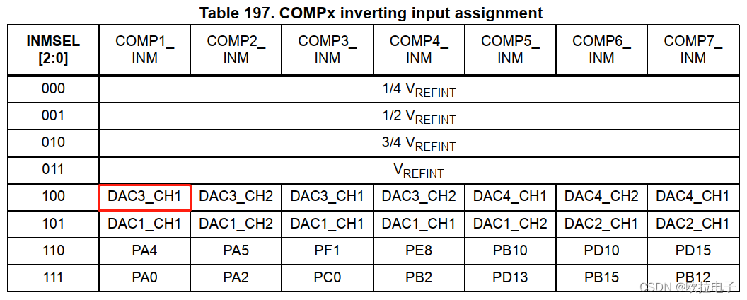 STM32G4 Simulink FOC开发实战--第十章：TIM1 ADC COMP DAC级联使用_simulink 仿真dac-CSDN博客