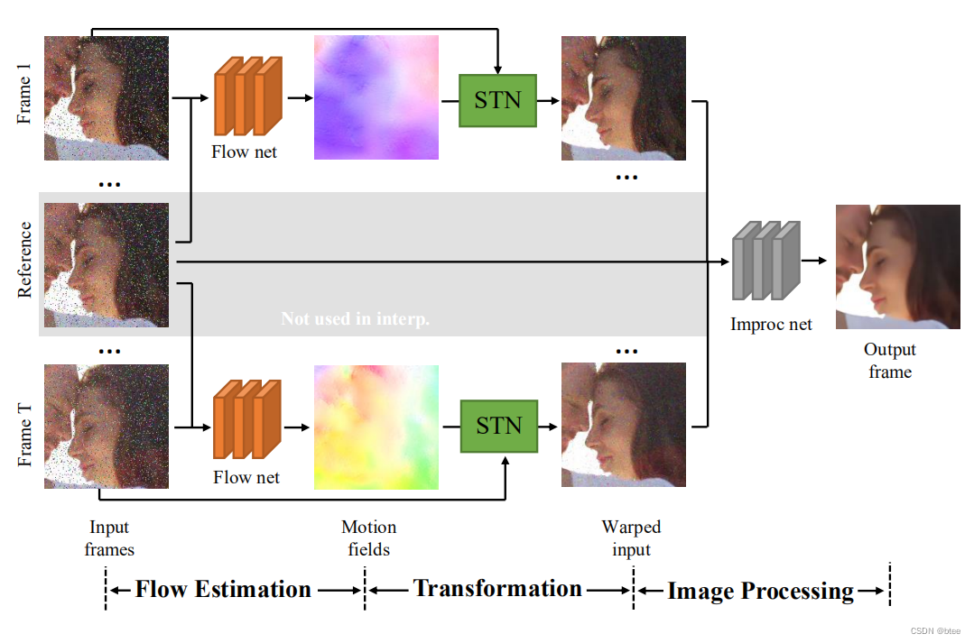 论文阅读 | Video Enhancement with Task-Oriented Flow_video enhancement with task-oriented flow ...