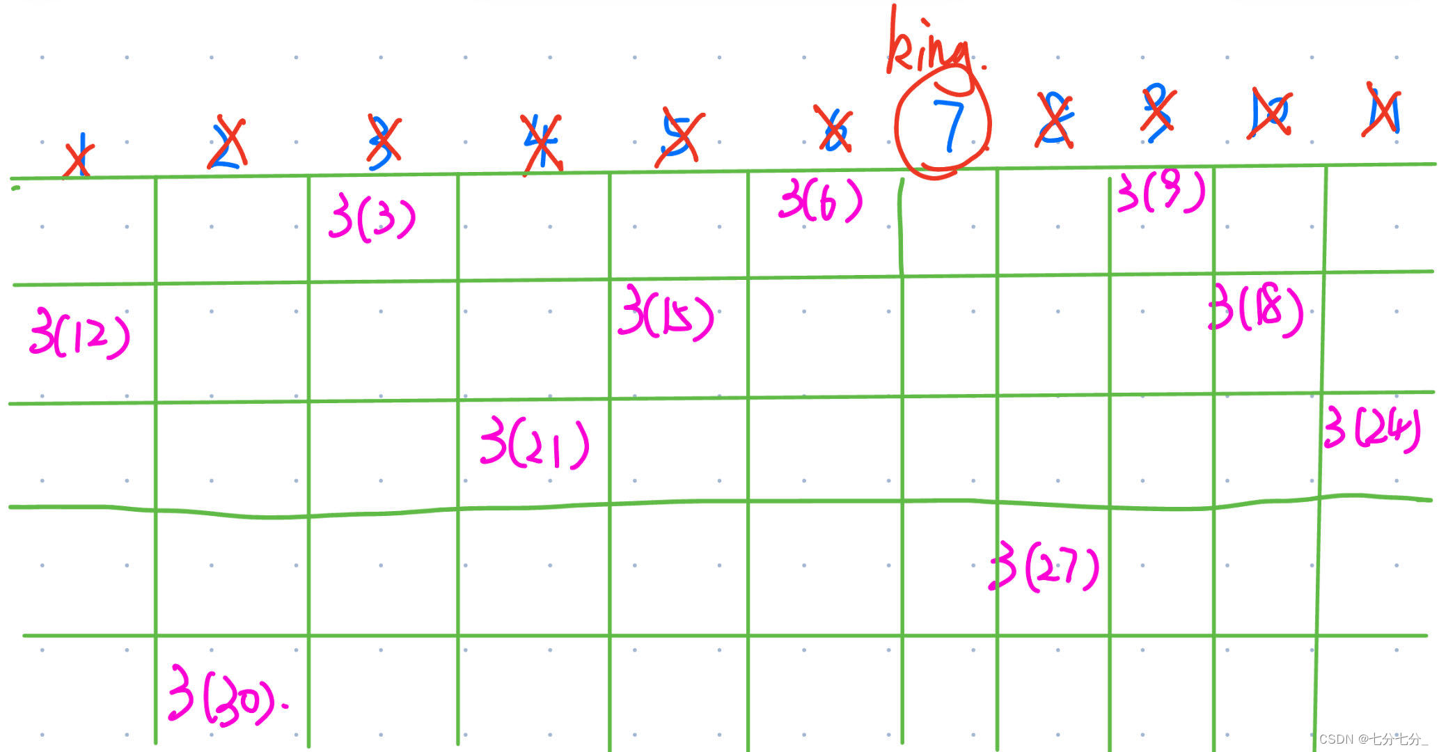PTA 7-28:猴子选大王（新手保姆级教学）_pta猴子选大王-CSDN博客