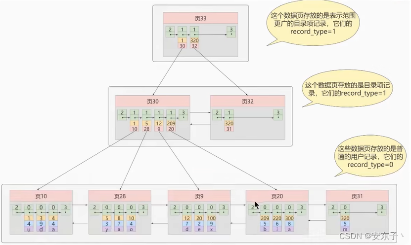 Mysql高级第一篇:索引的来源,优缺点及b树的演化mysql 索引 高级 Csdn博客