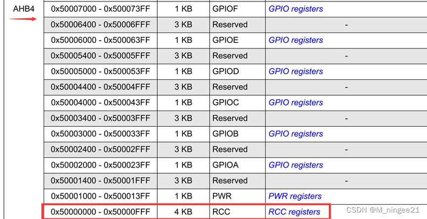 汇编 & C 实现stm32MP157a_ LED1/LED2/LED3点亮_stm32的led2代表什么-CSDN博客